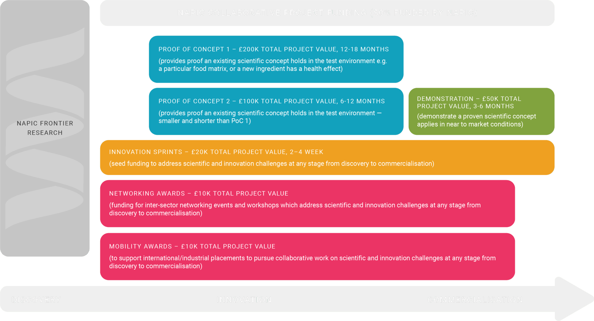 NAPIC Collaborative Programme Funding - NAPIC